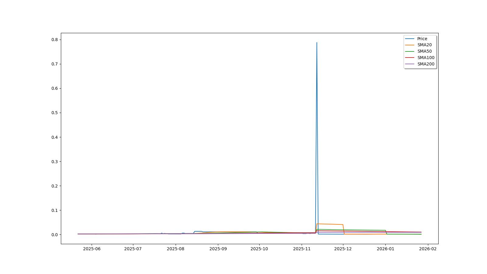 PRCY Coin Simple Moving Averages