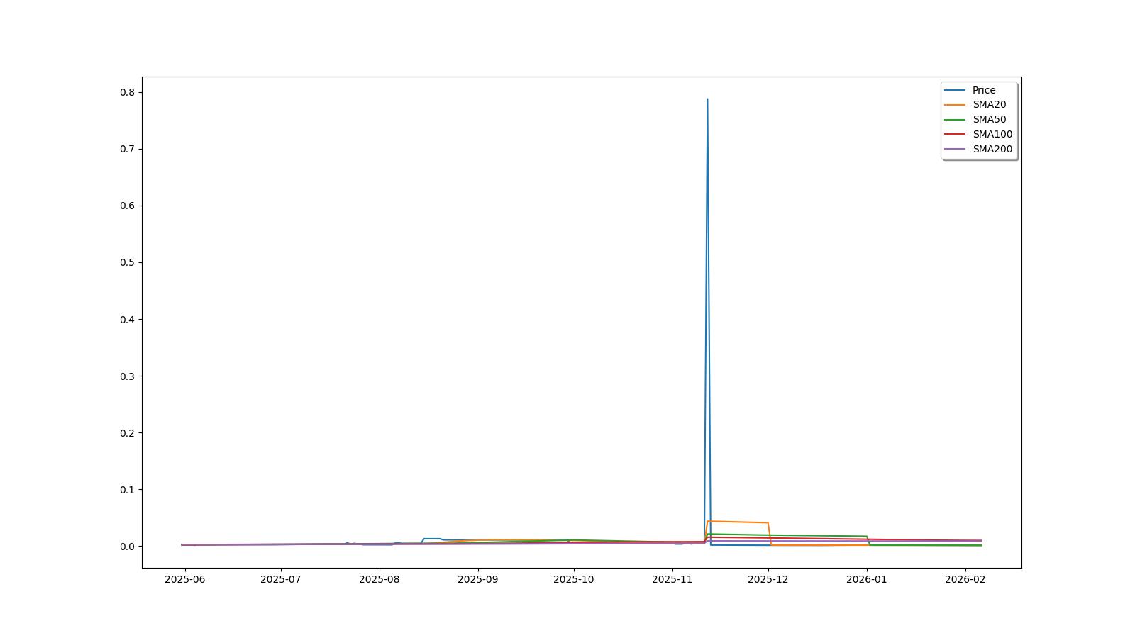 PRCY Coin Simple Moving Averages