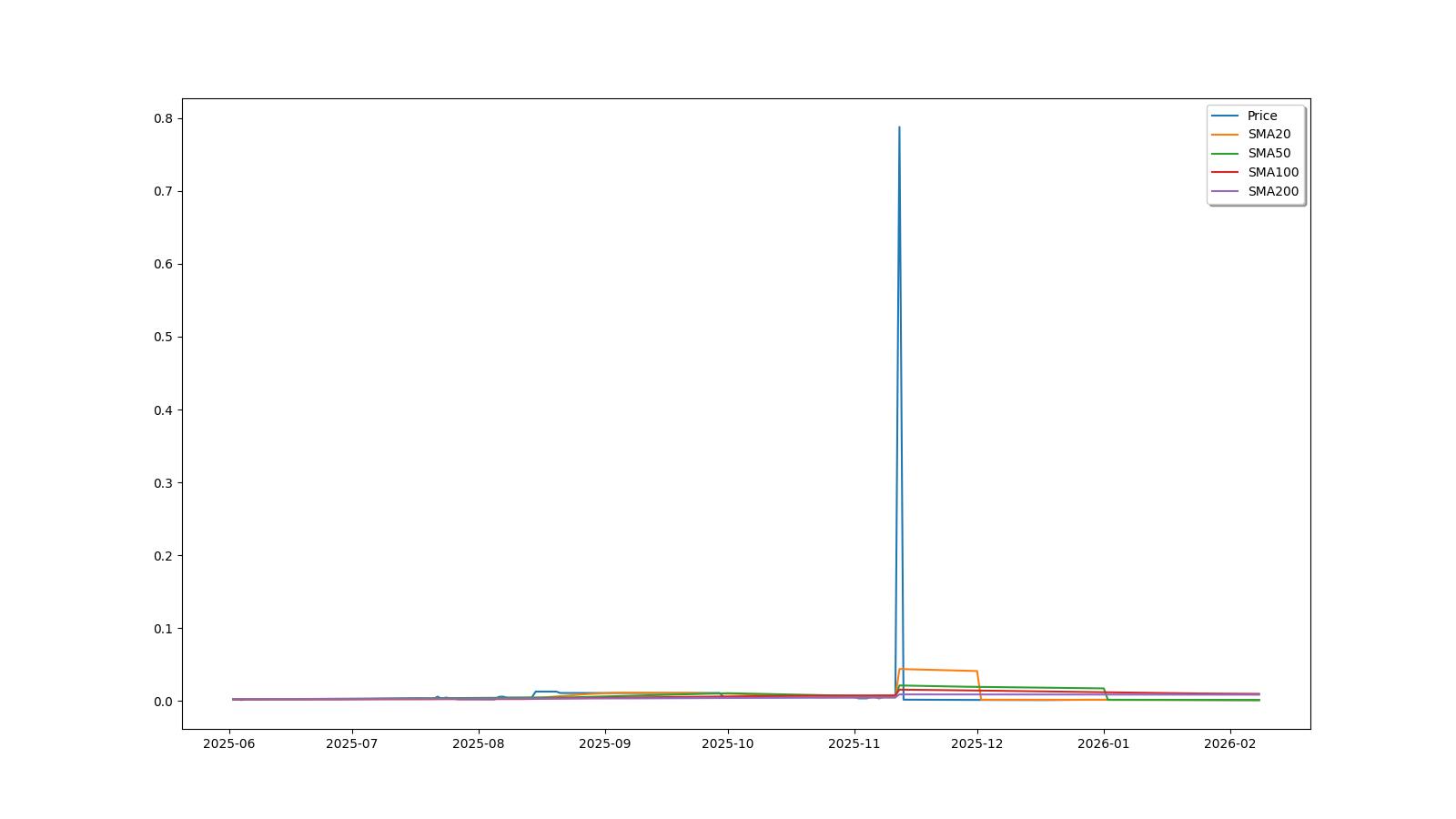 PRCY Coin Simple Moving Averages