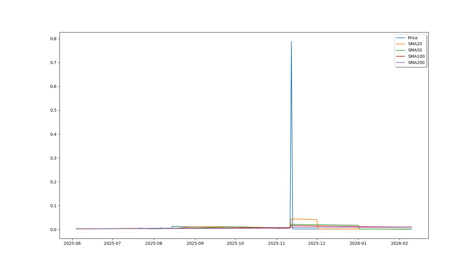 PRCY Coin Simple Moving Averages