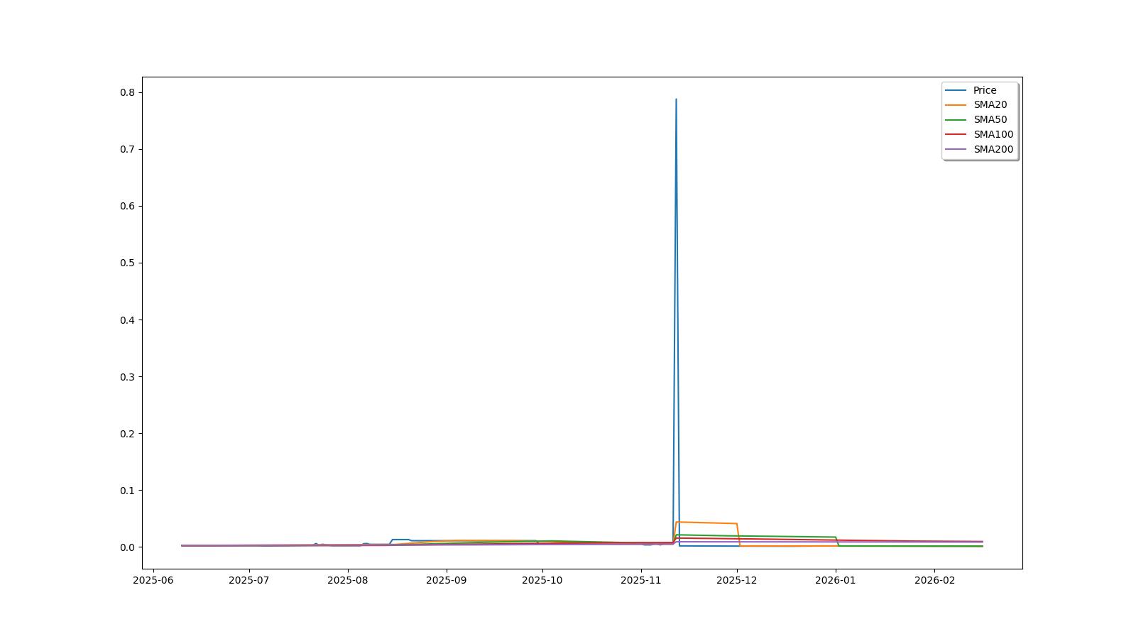 PRCY Coin Simple Moving Averages