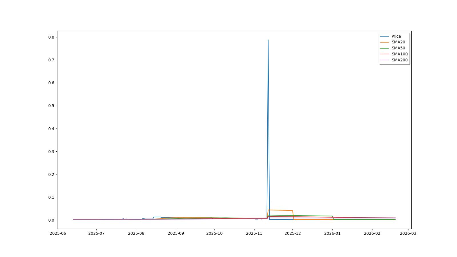 PRCY Coin Simple Moving Averages