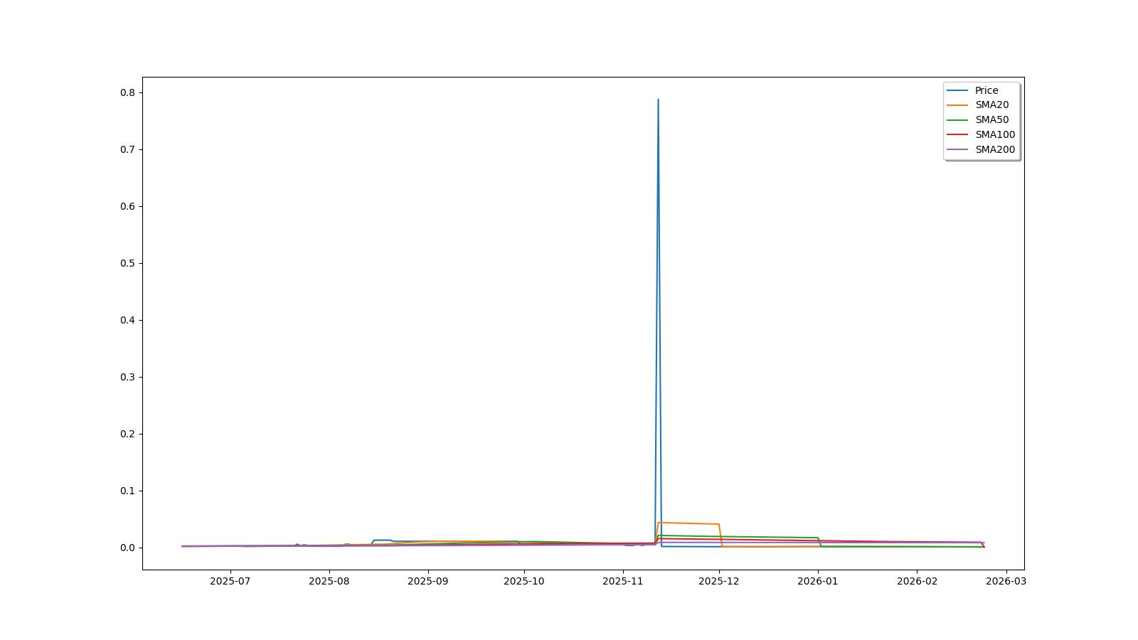 PRCY Coin Simple Moving Averages