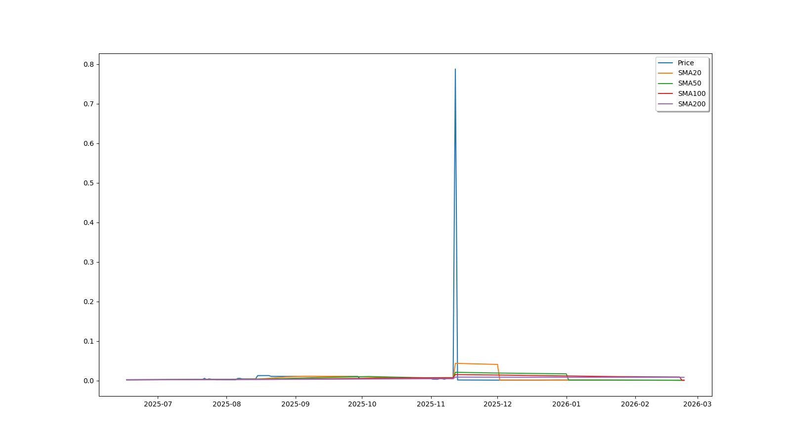 PRCY Coin Simple Moving Averages