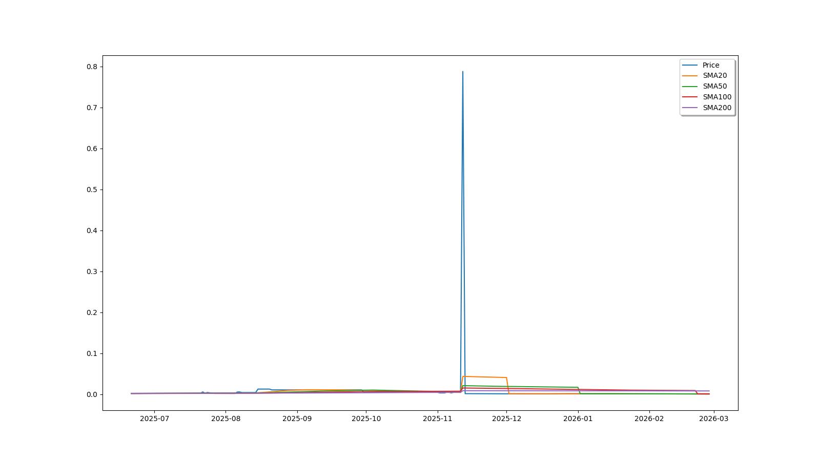 PRCY Coin Simple Moving Averages