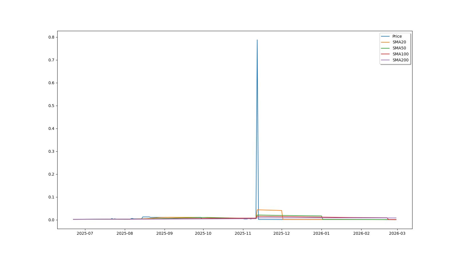 PRCY Coin Simple Moving Averages