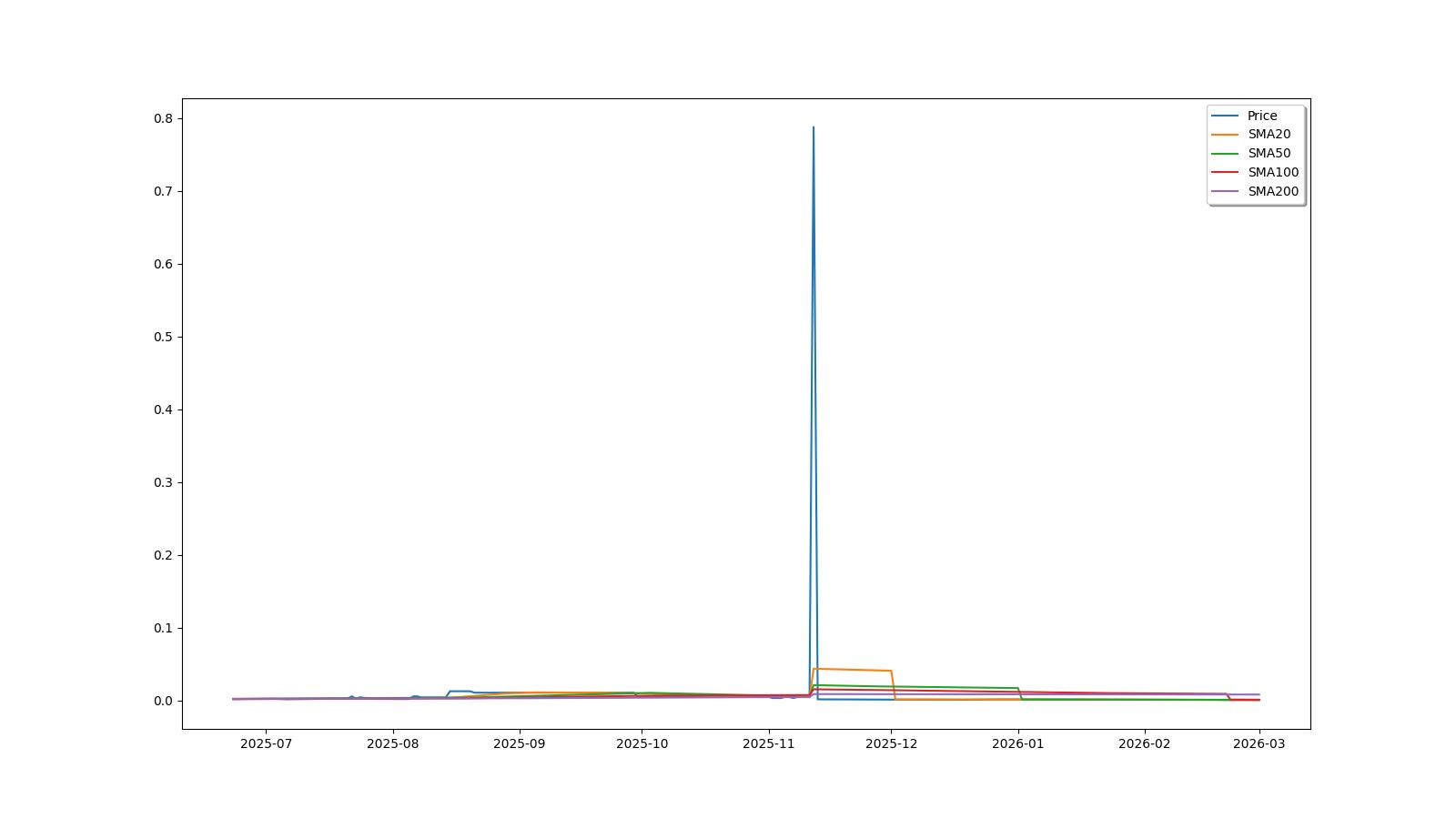 PRCY Coin Simple Moving Averages