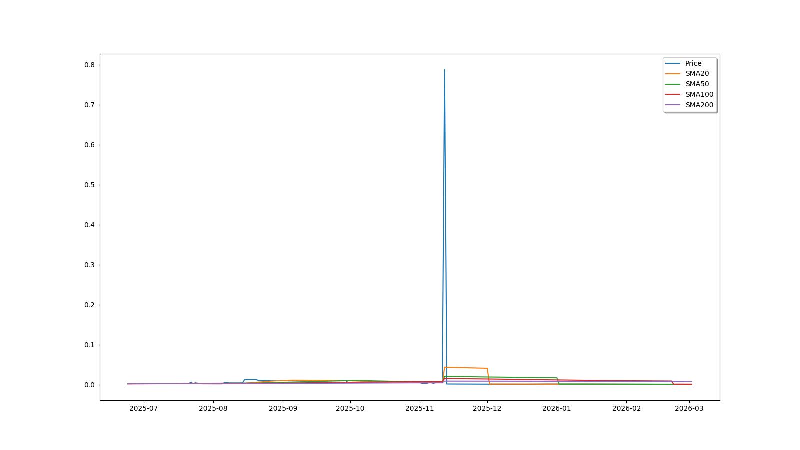 PRCY Coin Simple Moving Averages