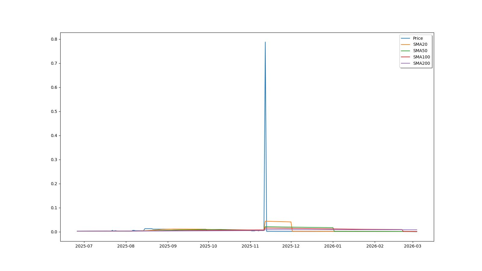 PRCY Coin Simple Moving Averages