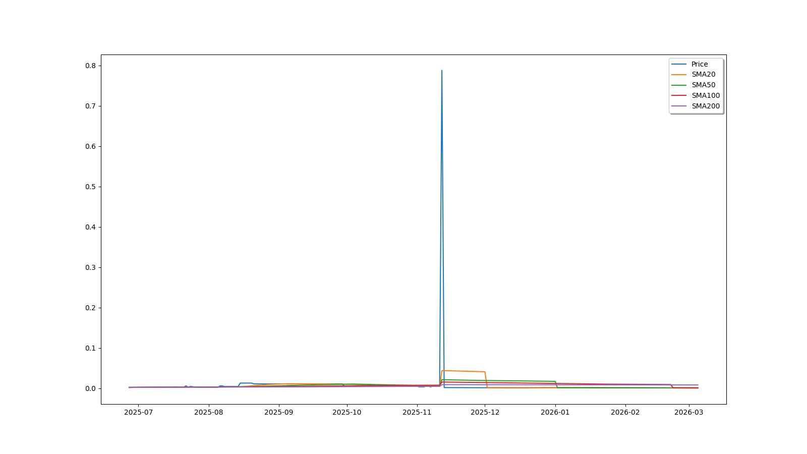 PRCY Coin Simple Moving Averages