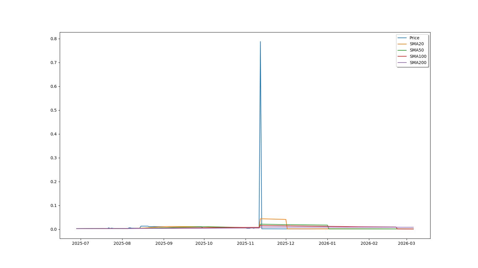 PRCY Coin Simple Moving Averages