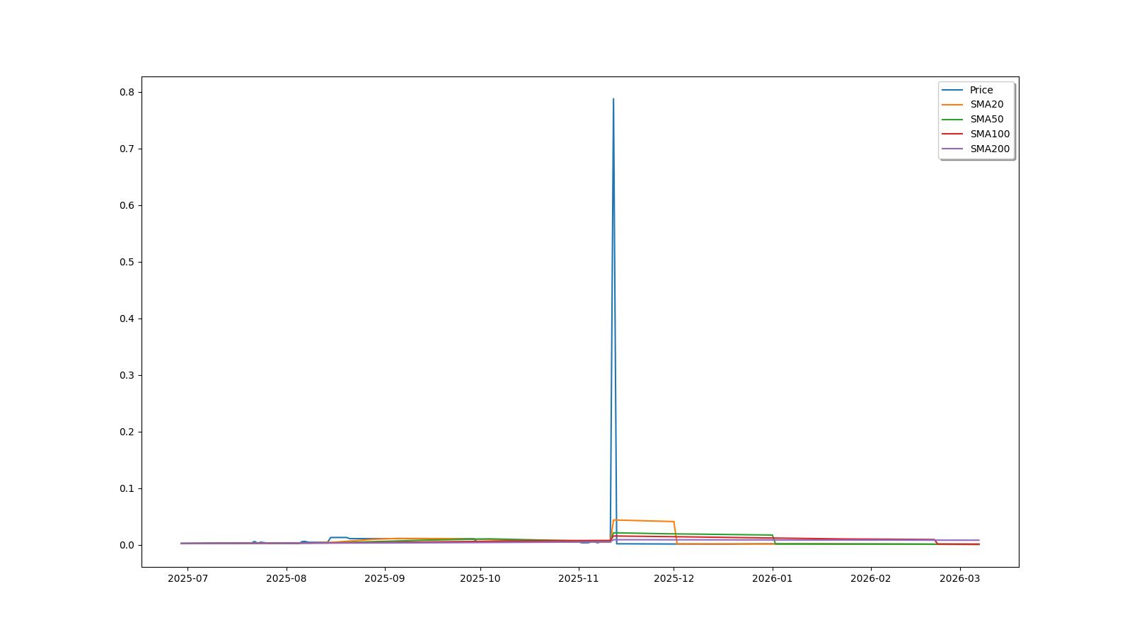 PRCY Coin Simple Moving Averages