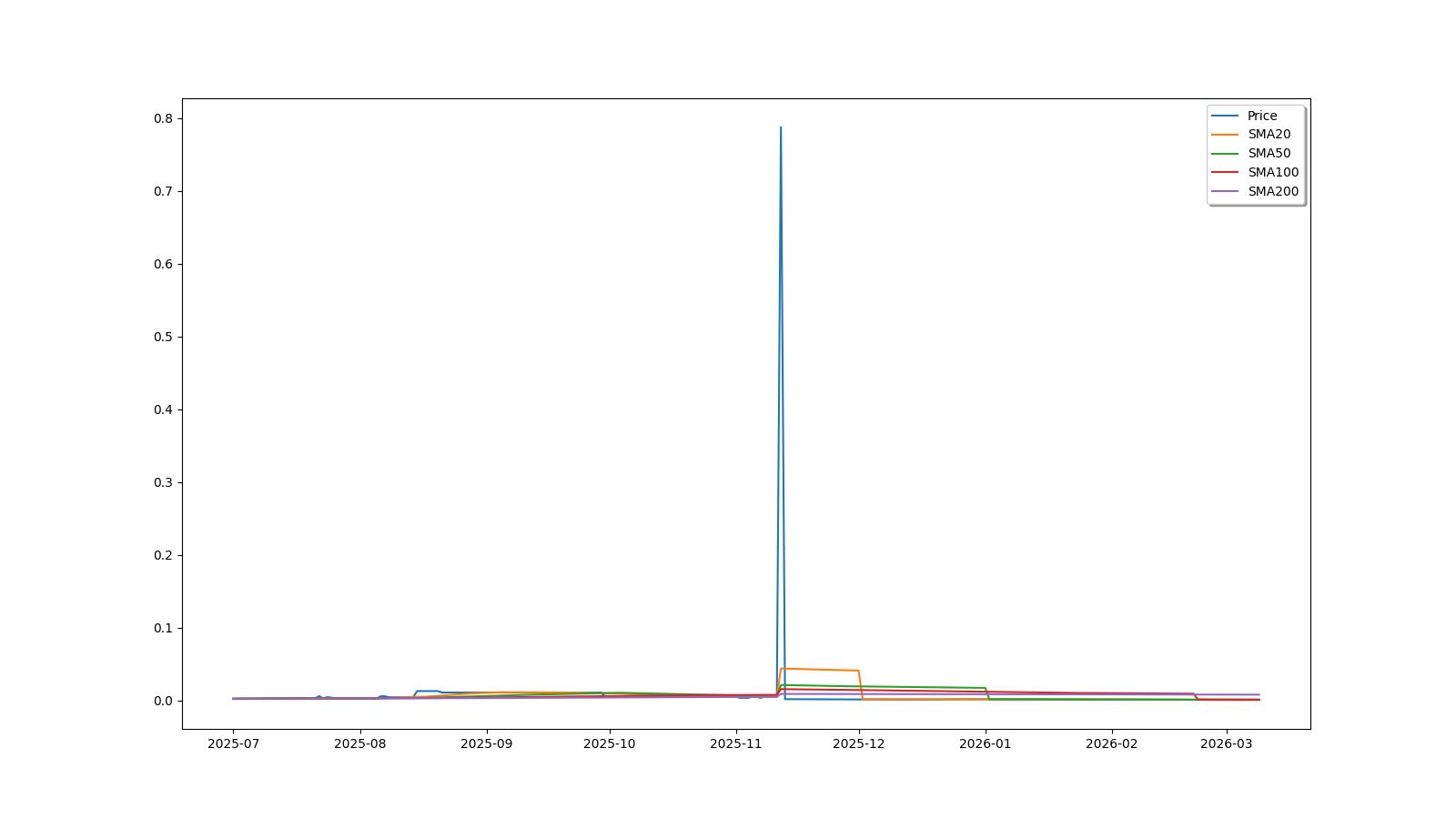 PRCY Coin Simple Moving Averages