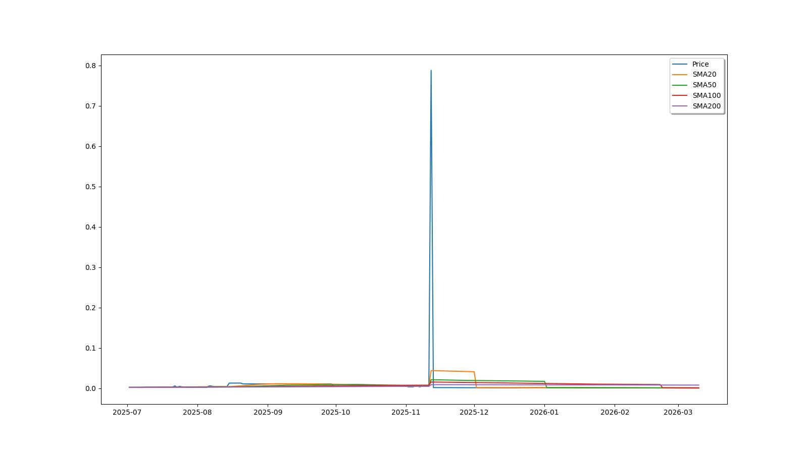PRCY Coin Simple Moving Averages