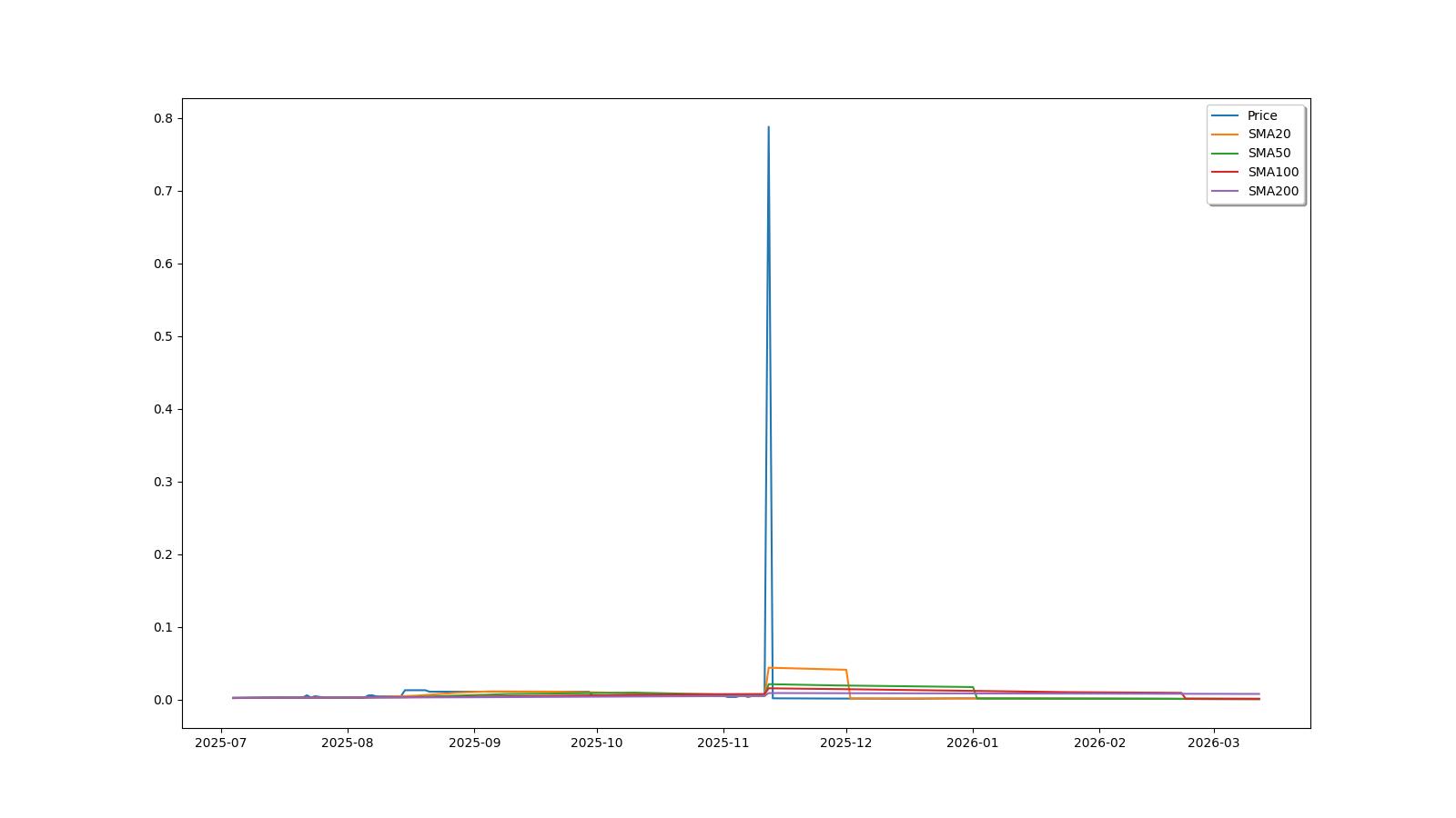 PRCY Coin Simple Moving Averages