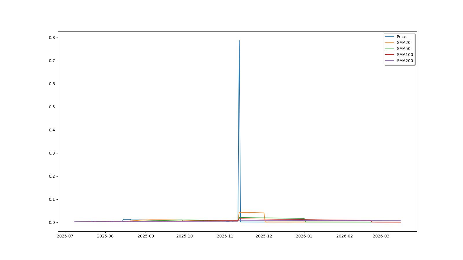 PRCY Coin Simple Moving Averages