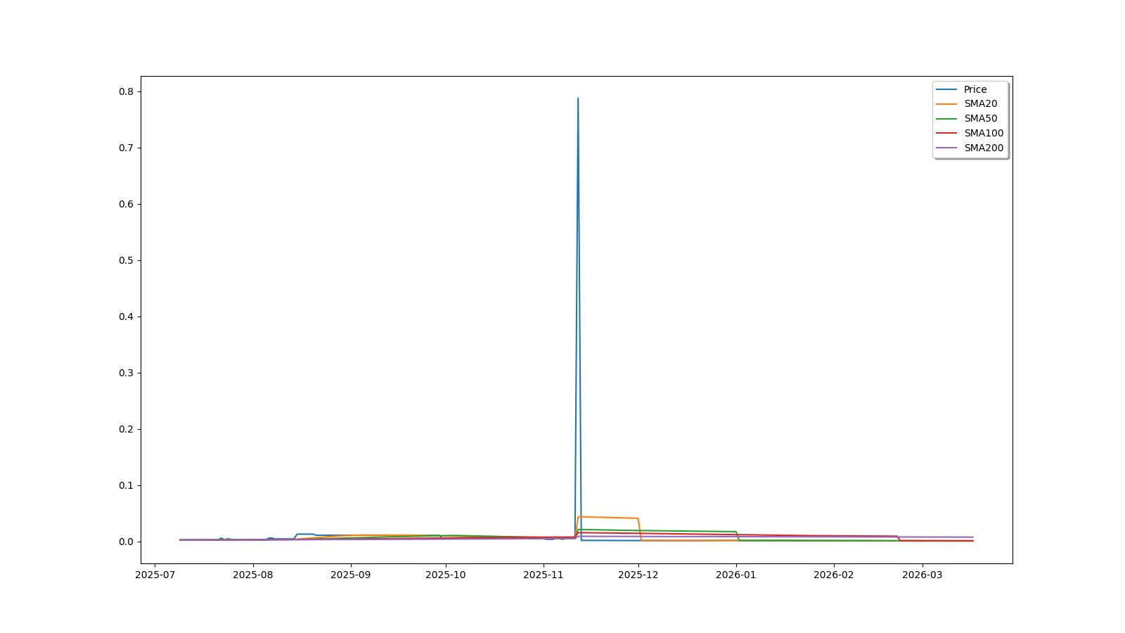 PRCY Coin Simple Moving Averages