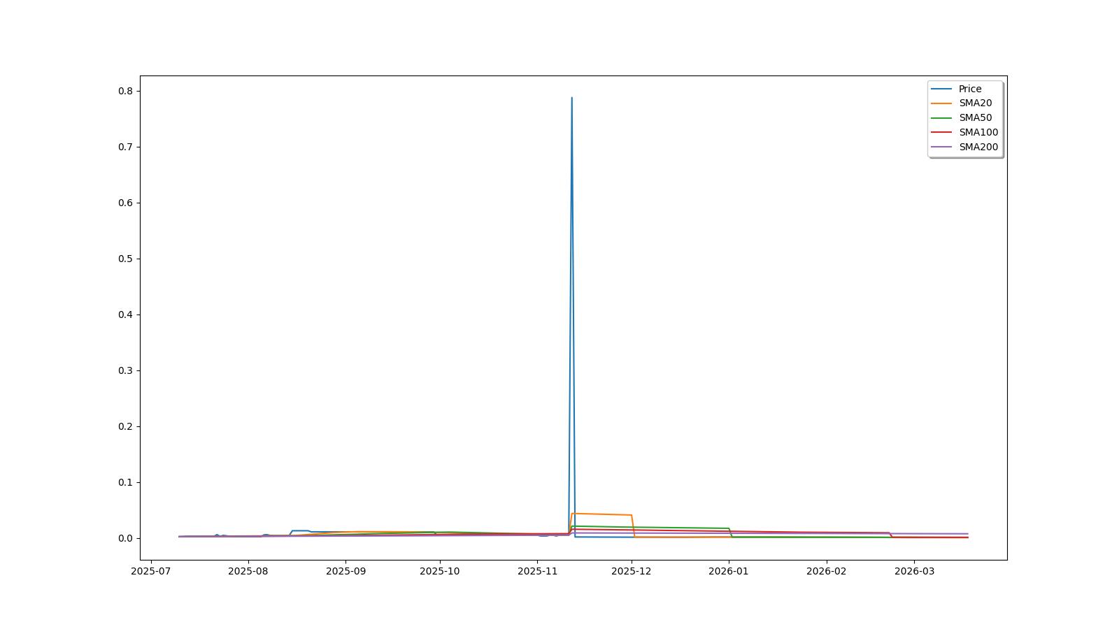 PRCY Coin Simple Moving Averages