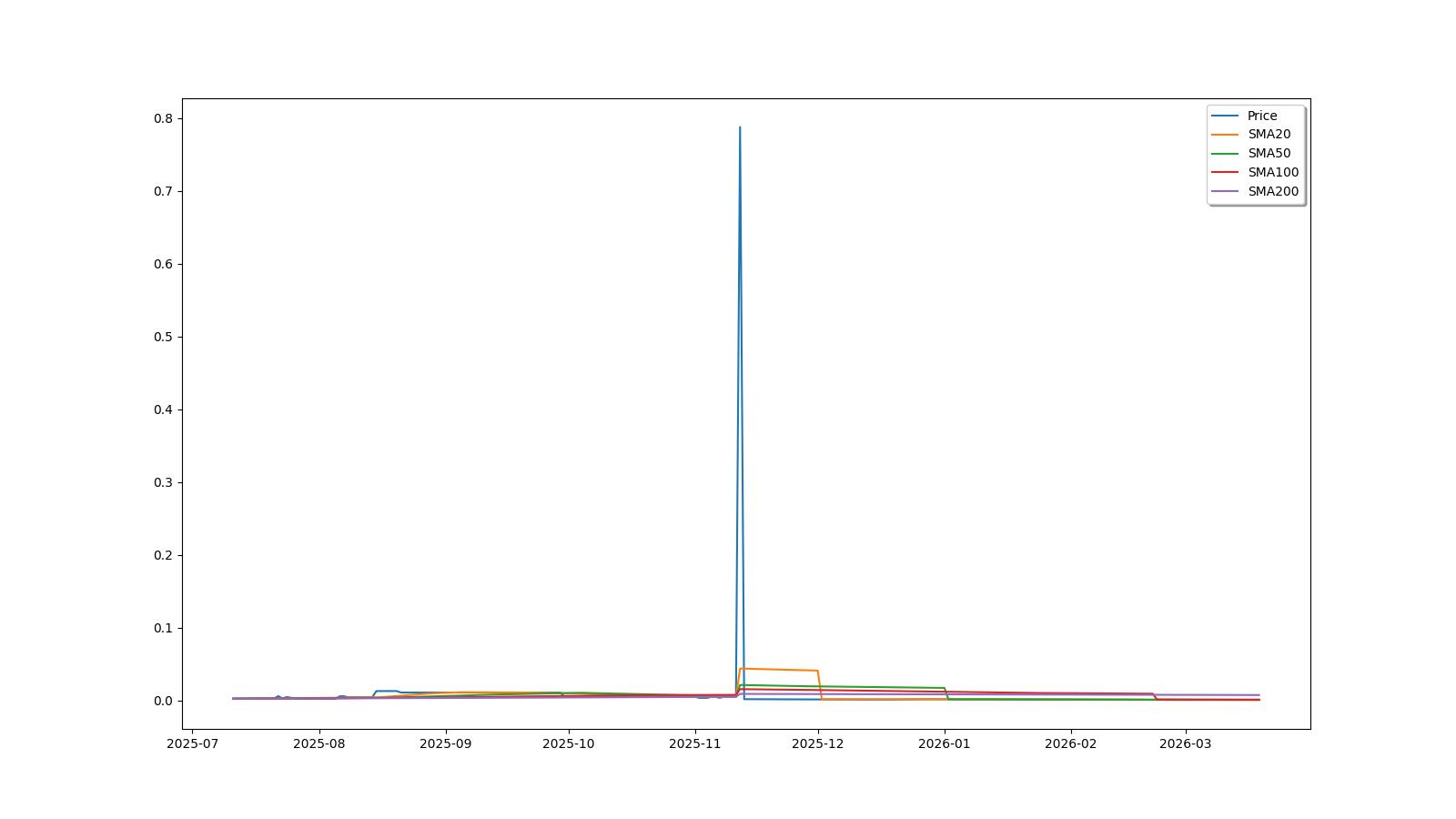 PRCY Coin Simple Moving Averages