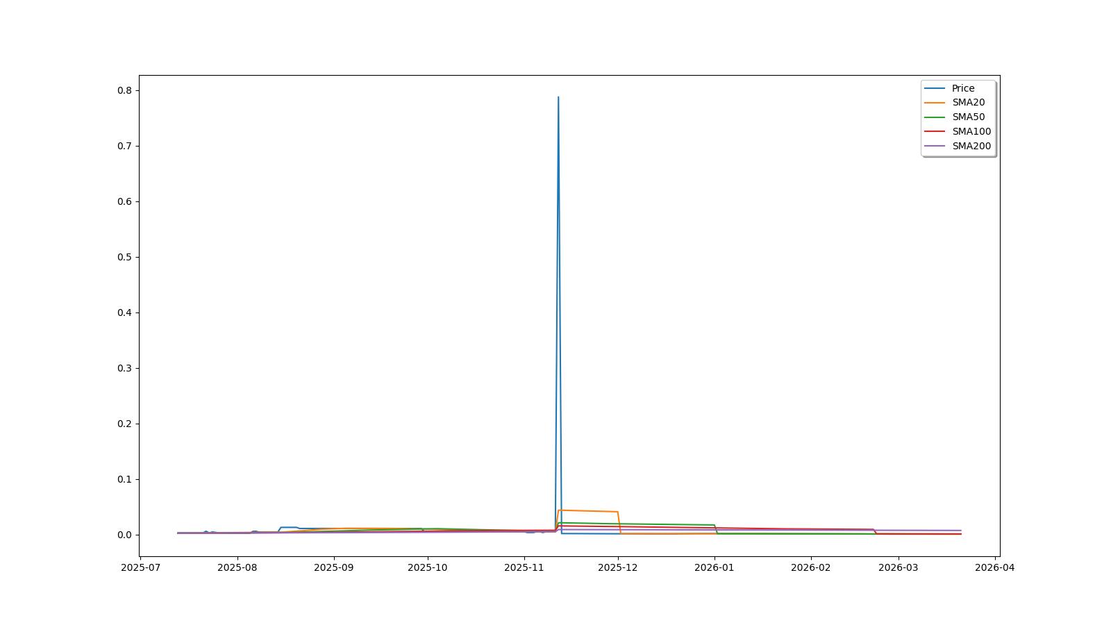 PRCY Coin Simple Moving Averages