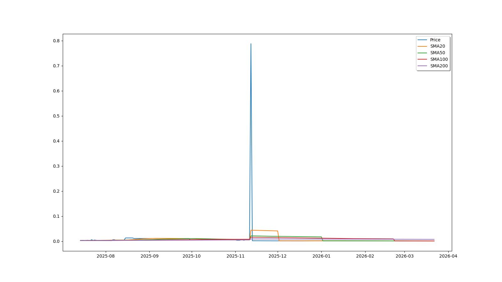 PRCY Coin Simple Moving Averages