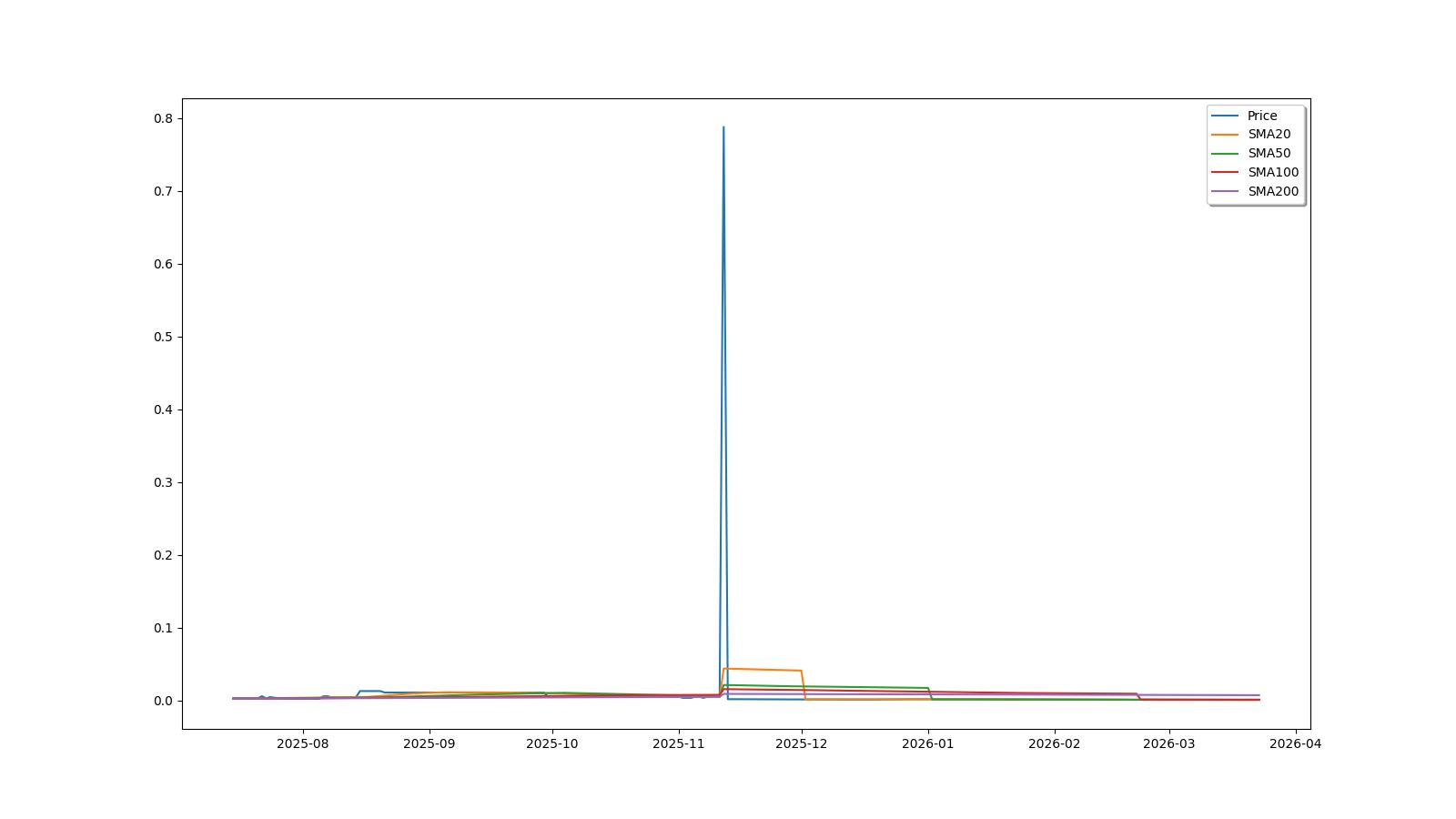 PRCY Coin Simple Moving Averages
