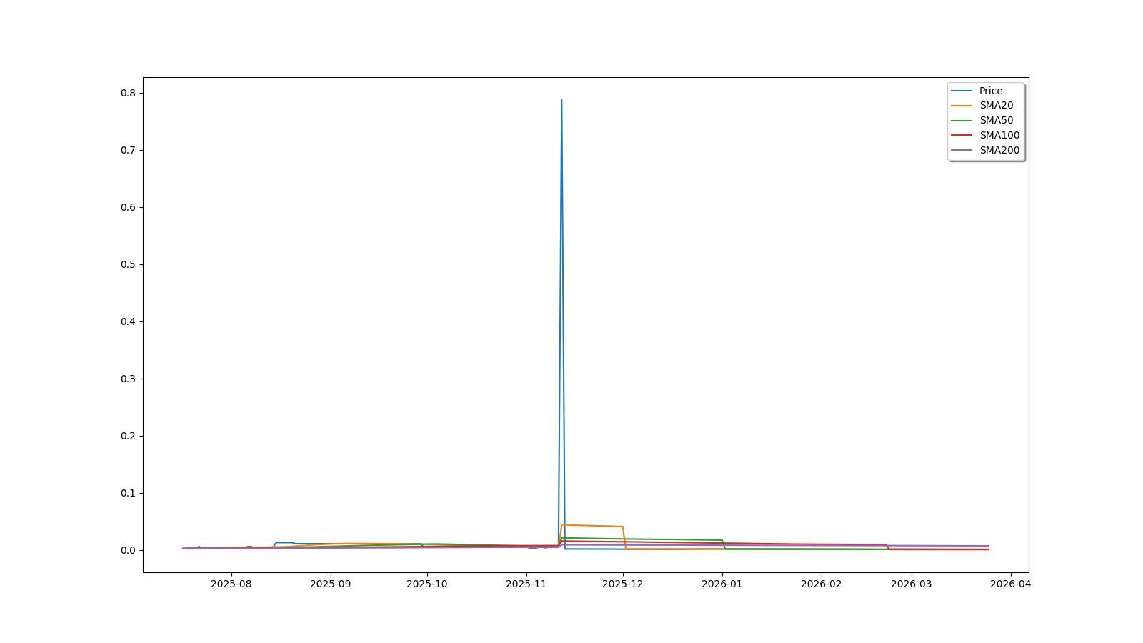 PRCY Coin Simple Moving Averages