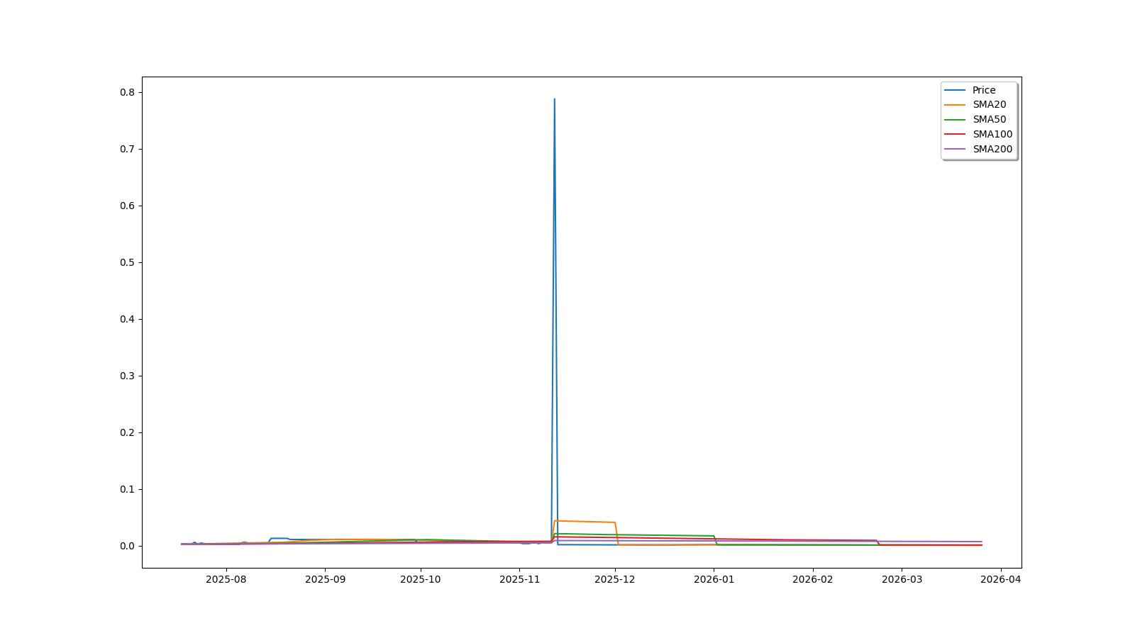 PRCY Coin Simple Moving Averages
