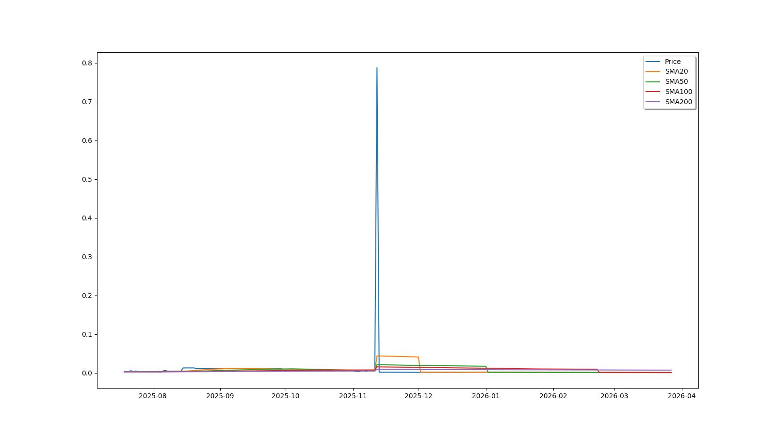 PRCY Coin Simple Moving Averages