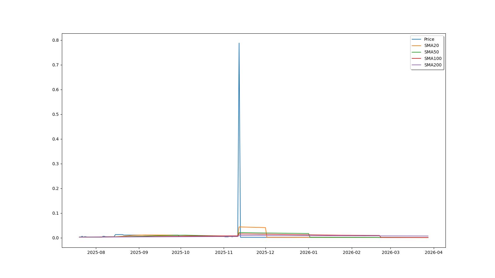 PRCY Coin Simple Moving Averages