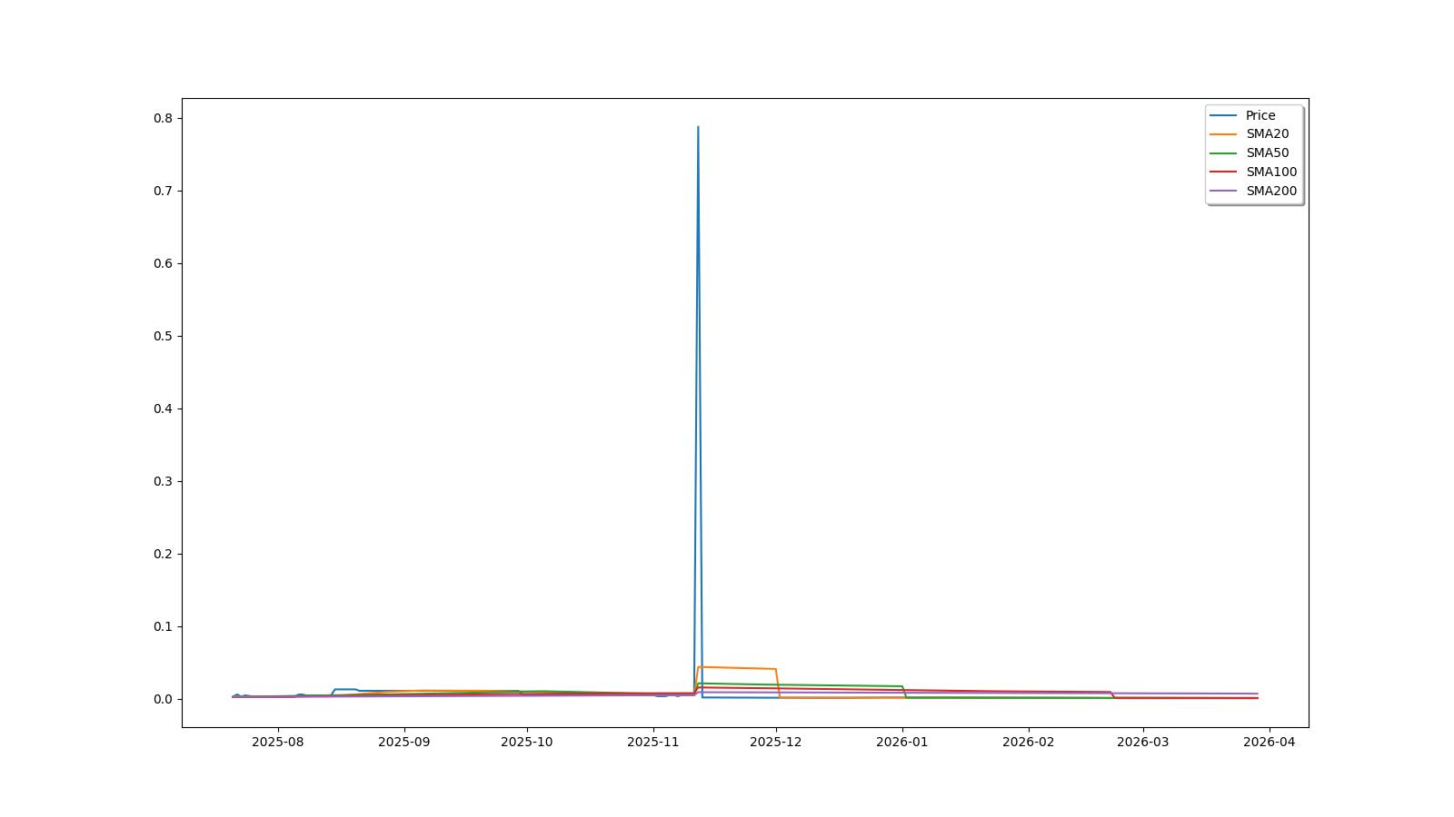 PRCY Coin Simple Moving Averages