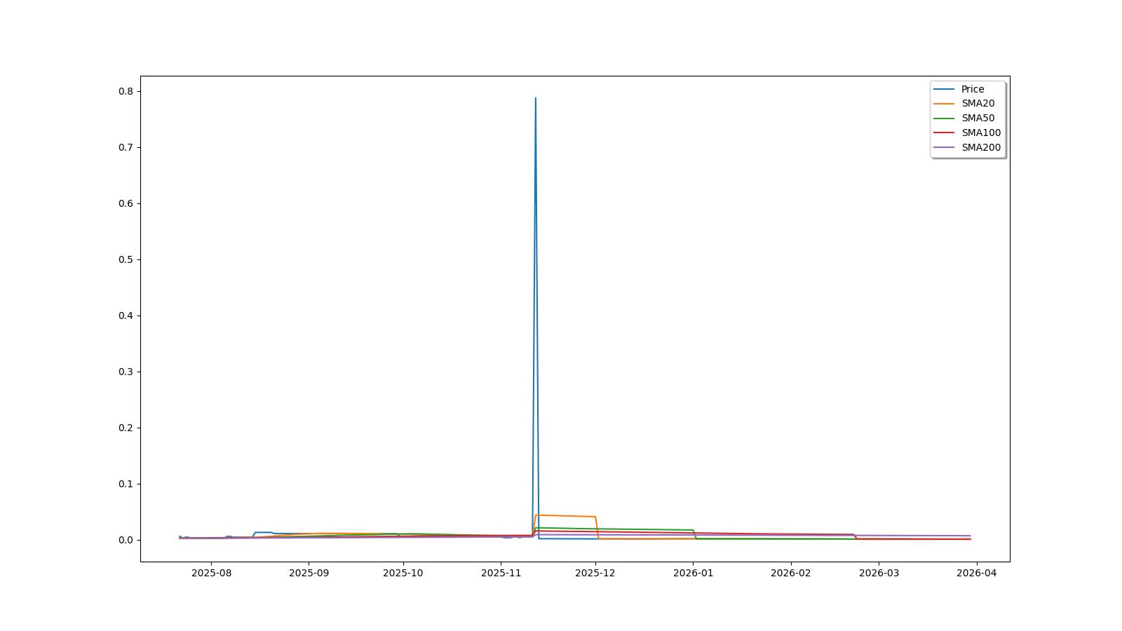 PRCY Coin Simple Moving Averages