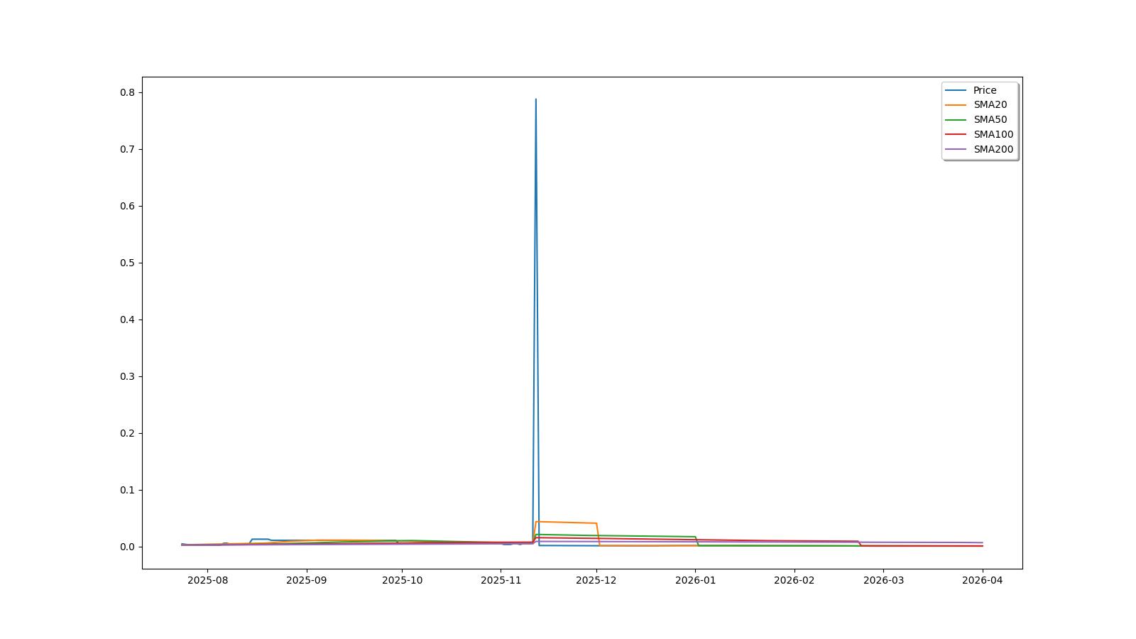 PRCY Coin Simple Moving Averages