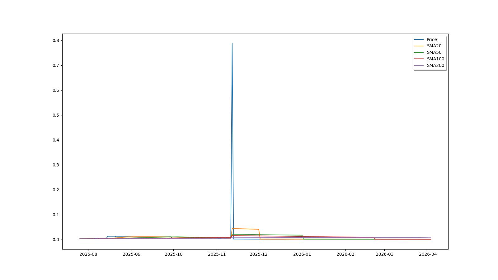PRCY Coin Simple Moving Averages