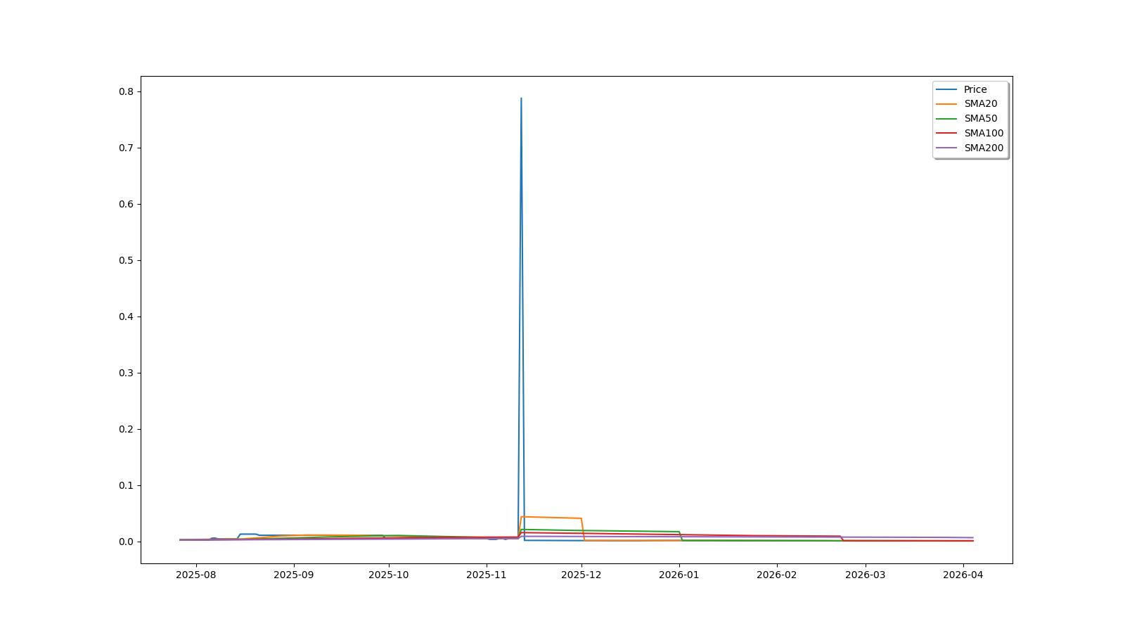PRCY Coin Simple Moving Averages