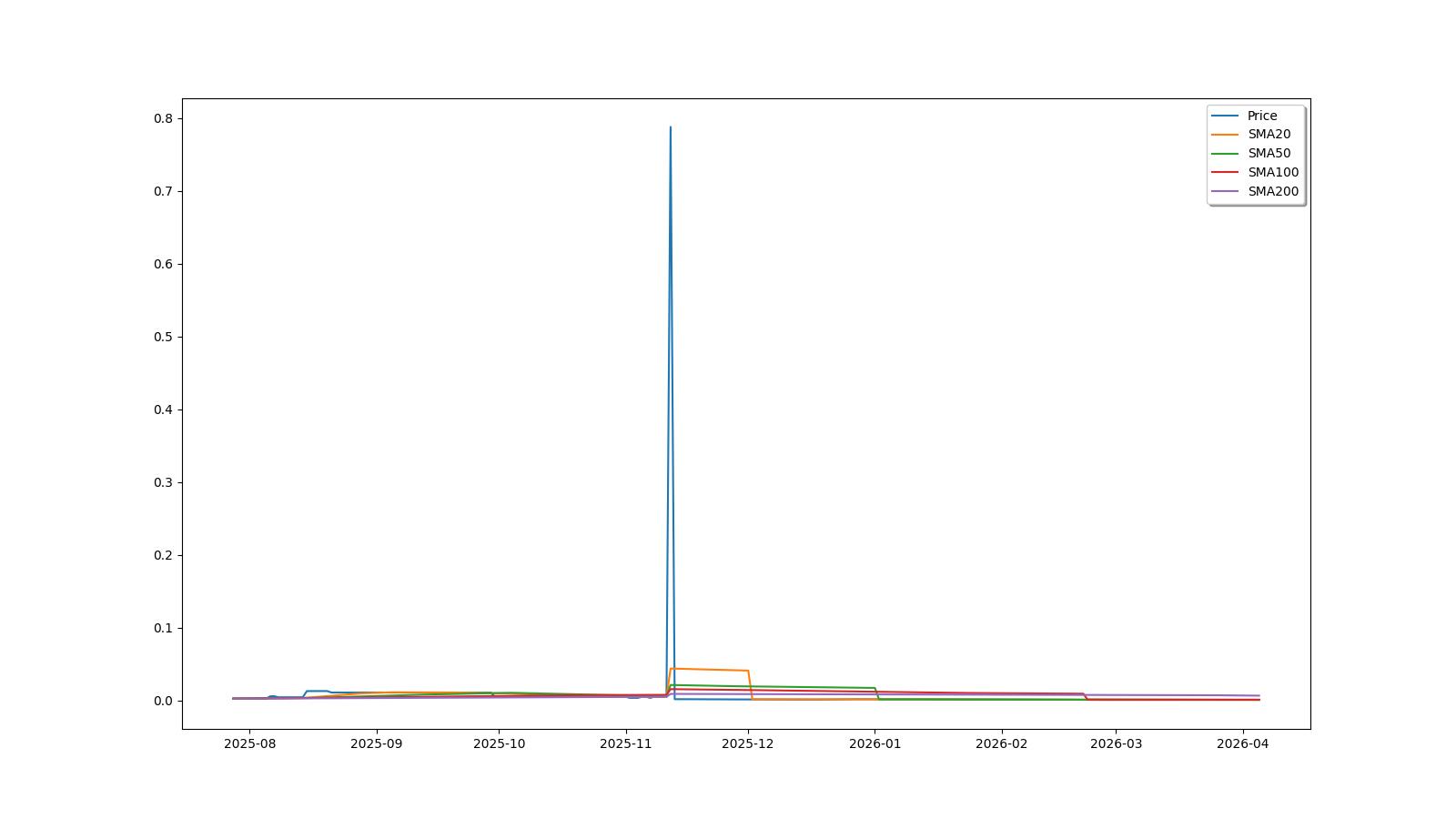 PRCY Coin Simple Moving Averages