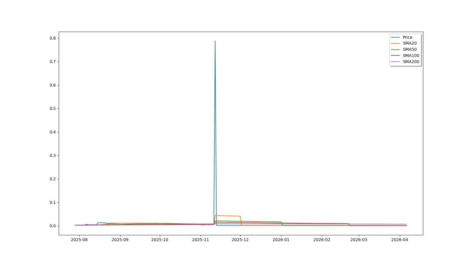 PRCY Coin Simple Moving Averages