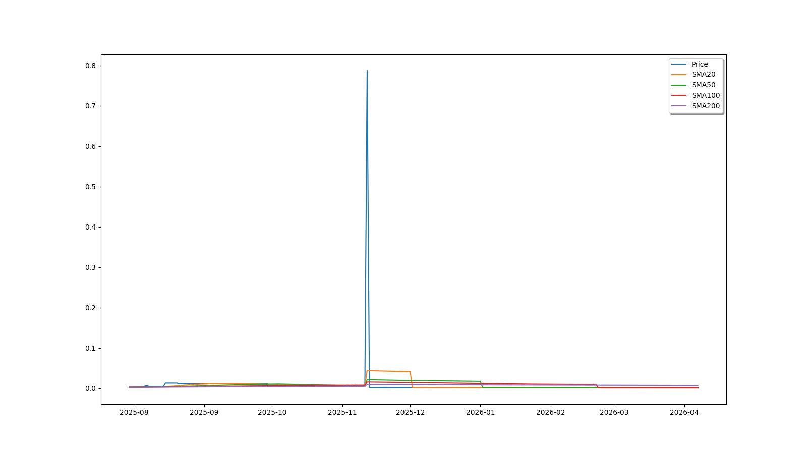 PRCY Coin Simple Moving Averages