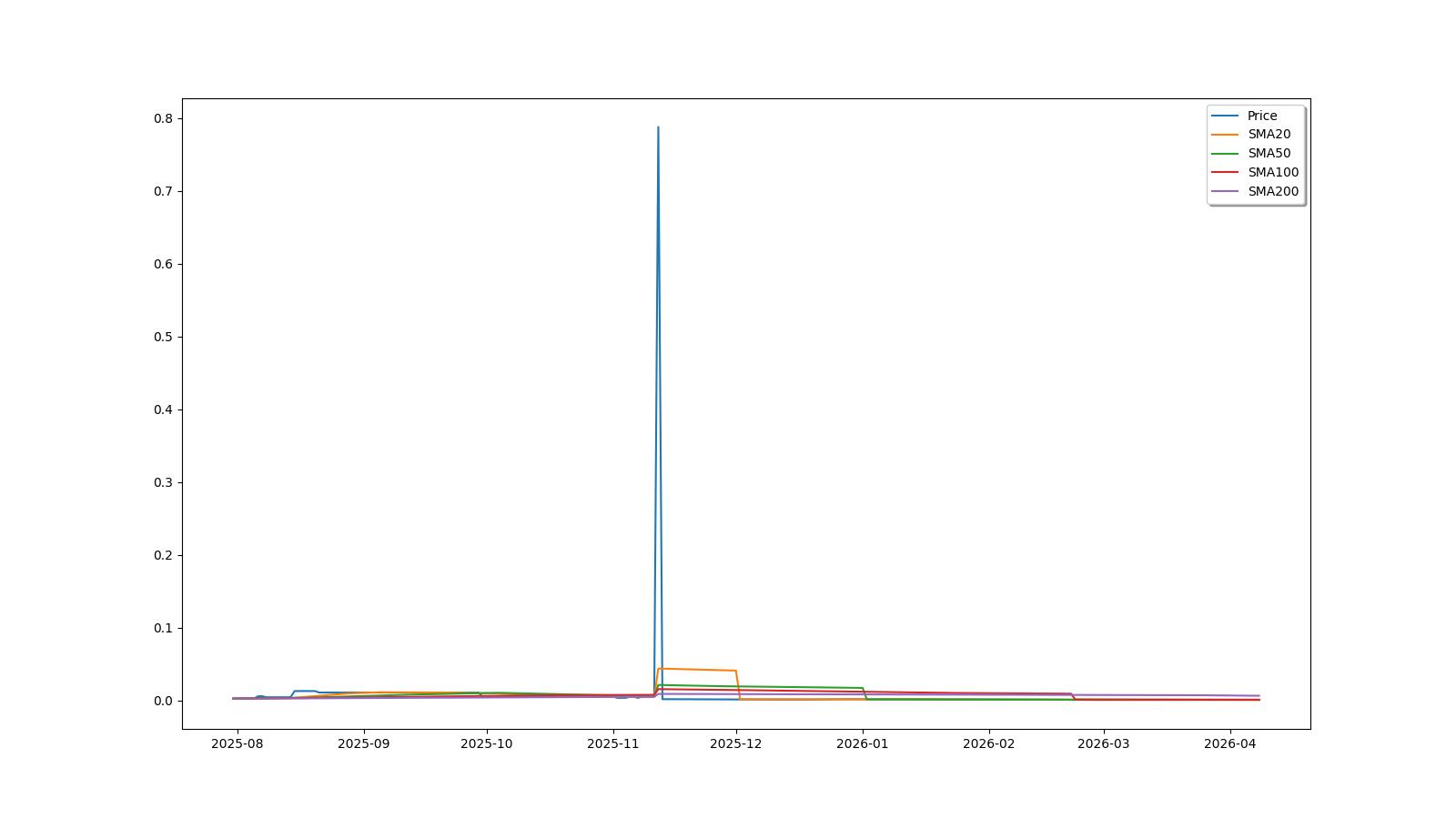 PRCY Coin Simple Moving Averages