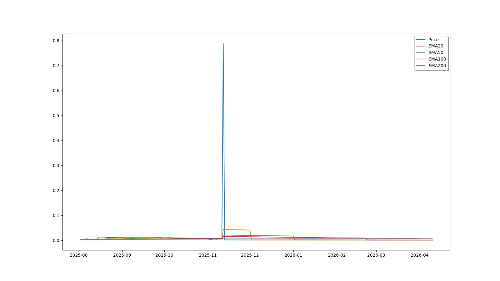 PRCY Coin Simple Moving Averages