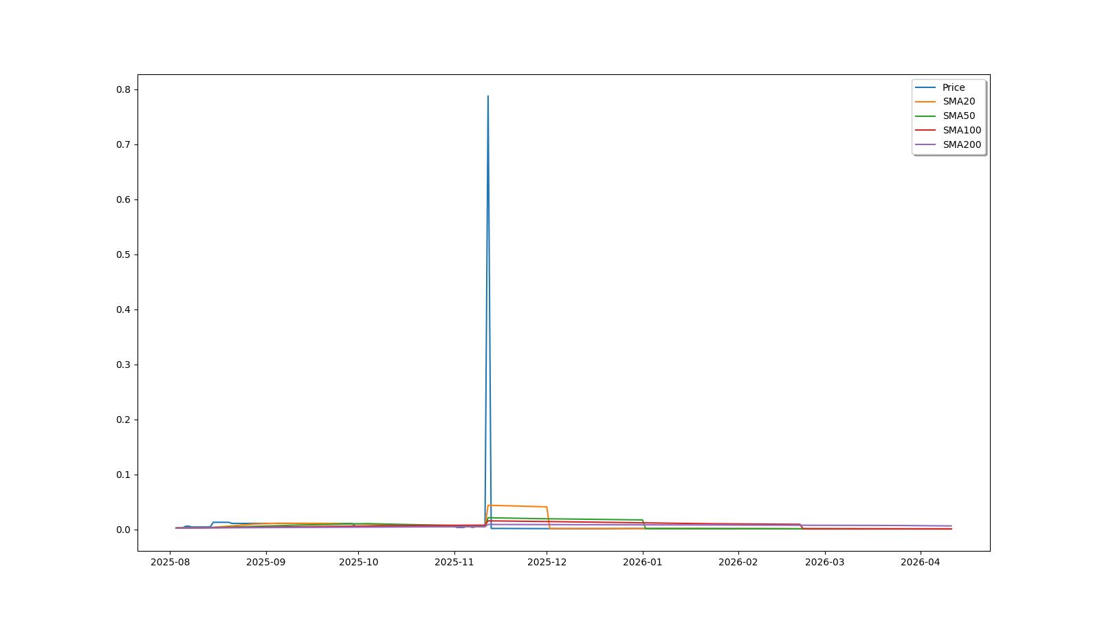 PRCY Coin Simple Moving Averages