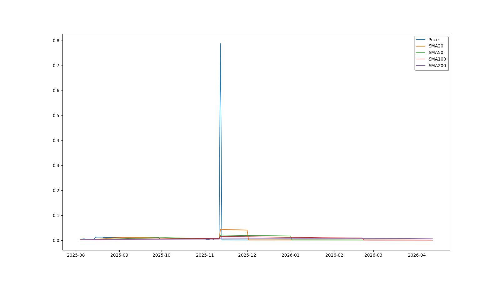 PRCY Coin Simple Moving Averages