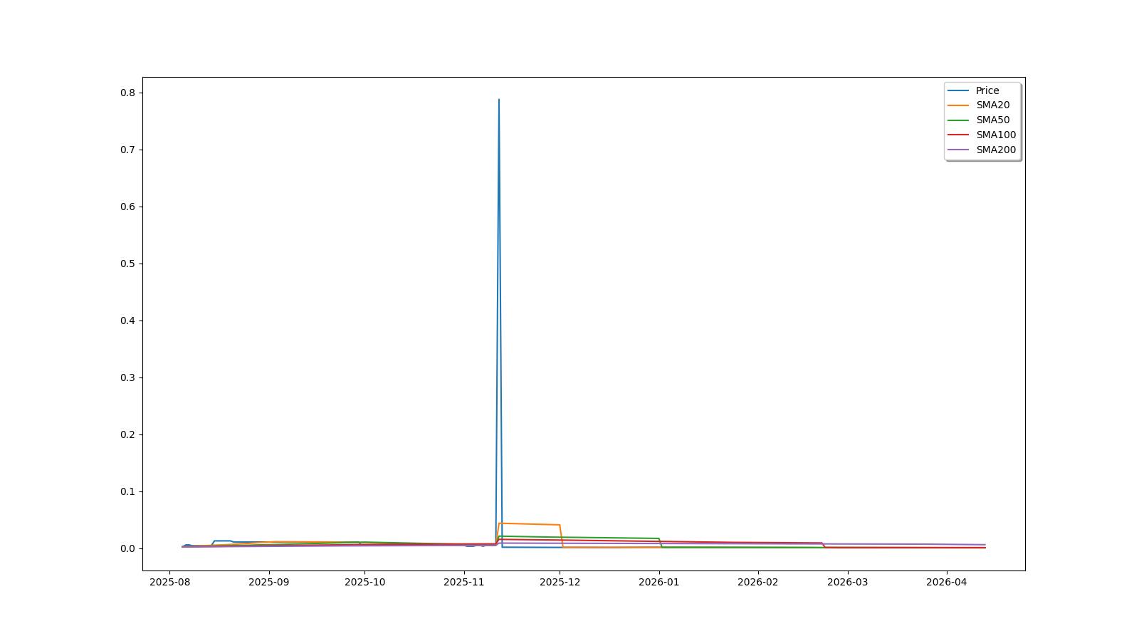 PRCY Coin Simple Moving Averages