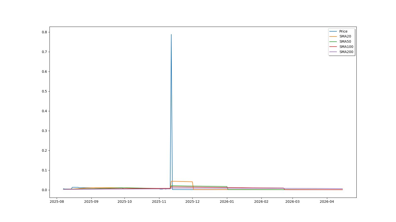 PRCY Coin Simple Moving Averages