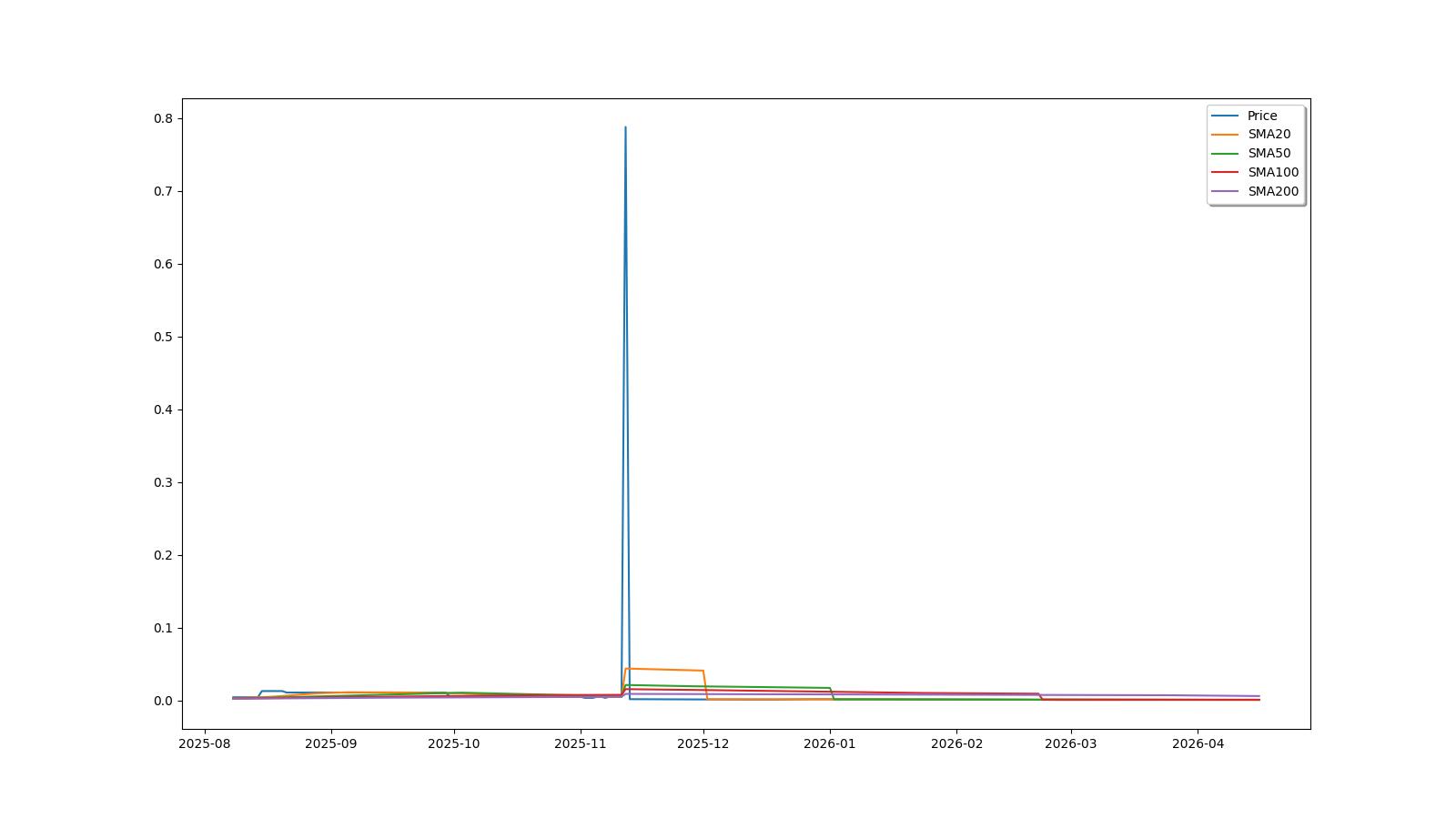 PRCY Coin Simple Moving Averages