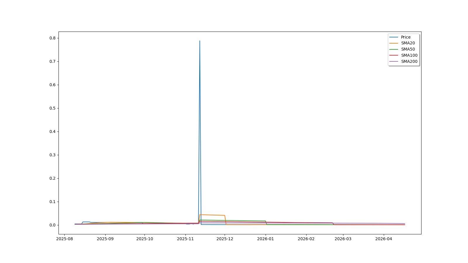 PRCY Coin Simple Moving Averages