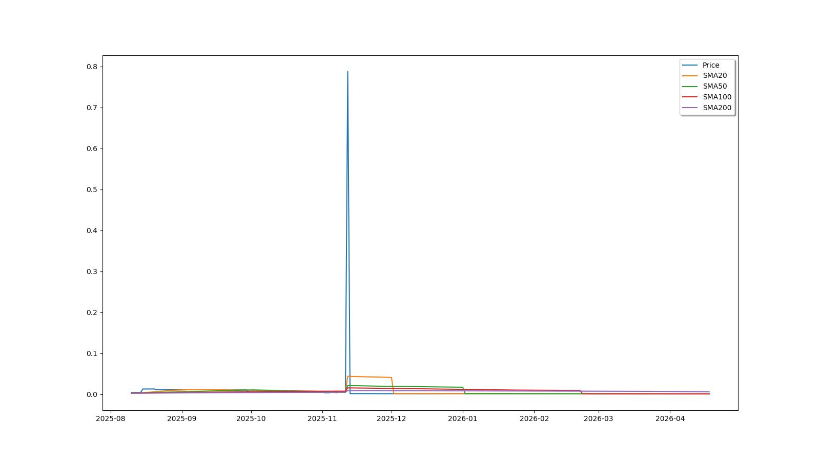 PRCY Coin Simple Moving Averages