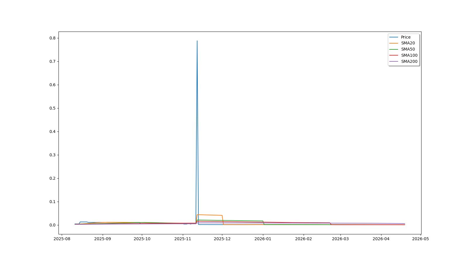 PRCY Coin Simple Moving Averages