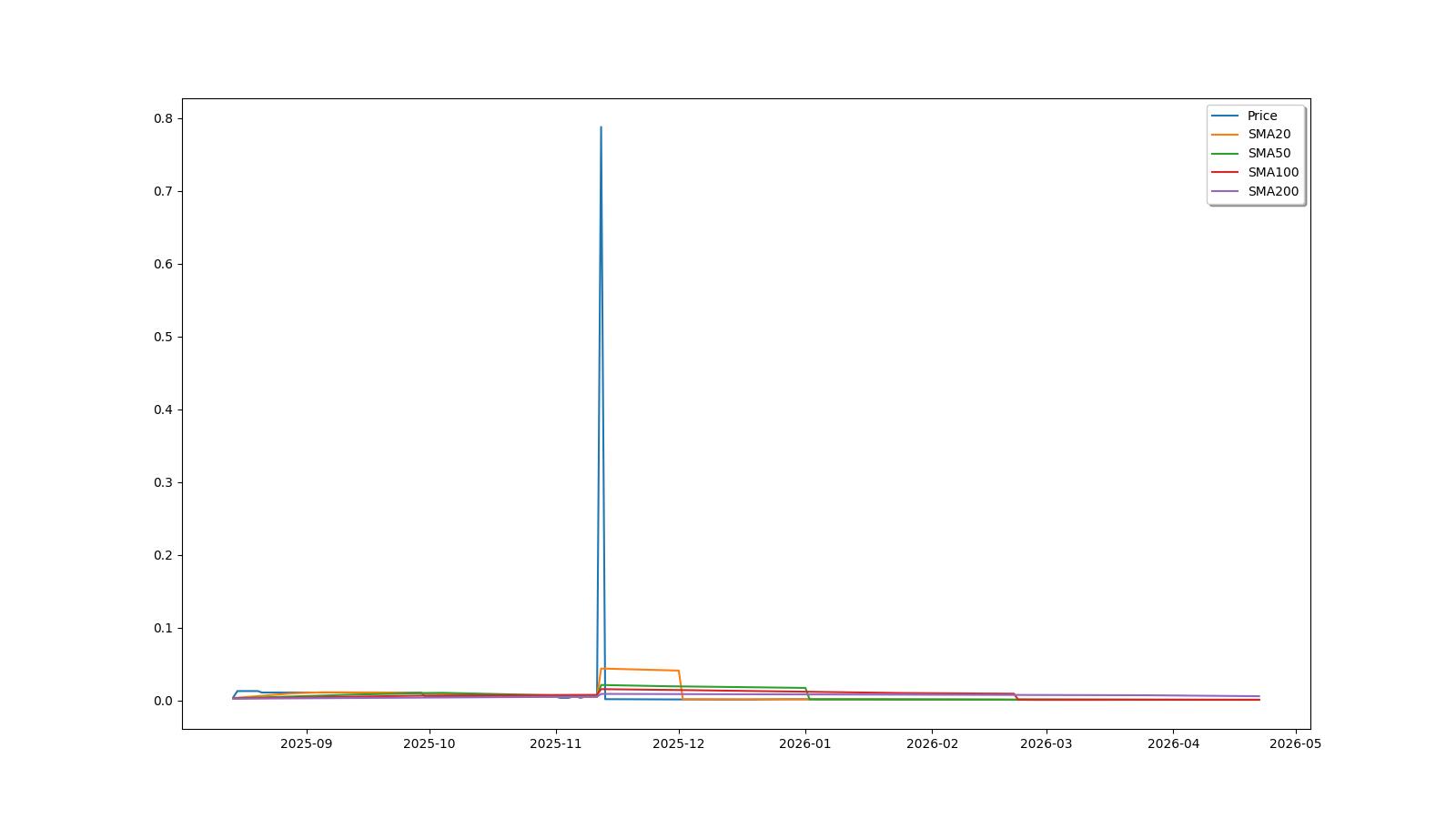 PRCY Coin Simple Moving Averages