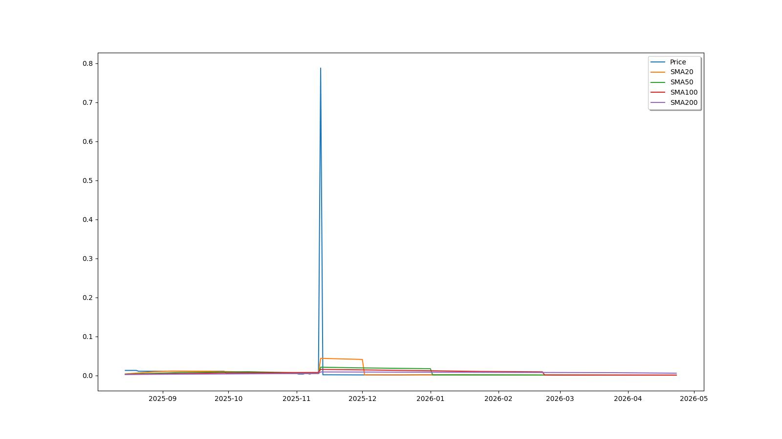 PRCY Coin Simple Moving Averages